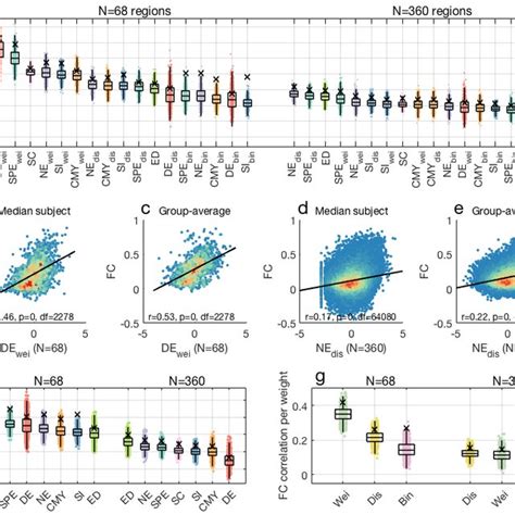 Fig S8 Structure Function Coupling Across Connectome Communication Download Scientific