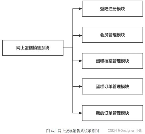 基于vue和springboot的网上蛋糕销售系统的设计和实现（一） 阿里云开发者社区