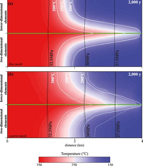 Snapshots After 2 000 Years Of The Propagation Of A Thermal Front Along Download Scientific