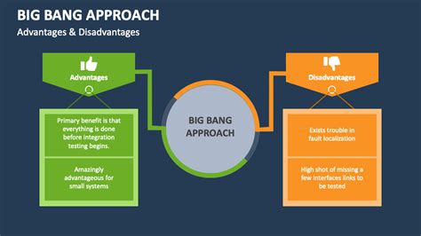 Big Bang Approach PowerPoint And Google Slides Template PPT Slides