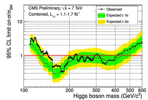 The 95 Cl Upper Limit On The Signal Cross Section σσ Sm For The Sm