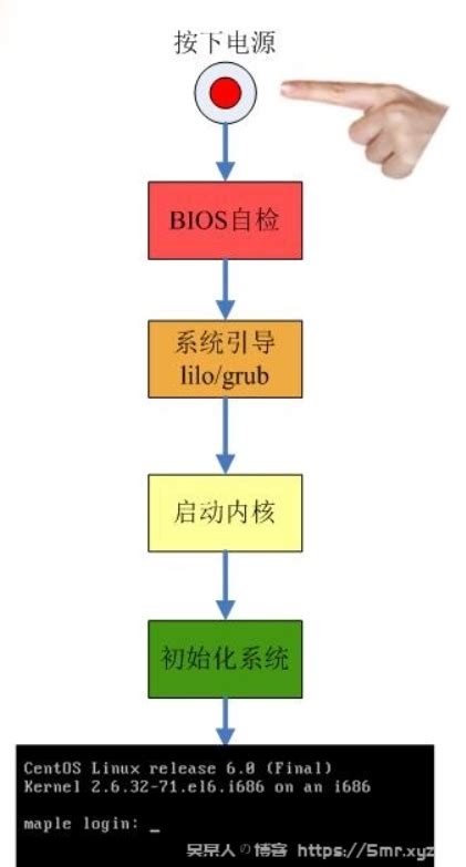 linux系统启动流程 阿里云开发者社区