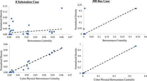 Vertex Density Analysis Comparing The Correlation Of Using In The Download Scientific Diagram