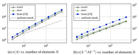 Conditioning For The Chebyshev Nodes 55 Download Scientific Diagram