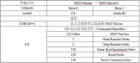 Canopen高级协议详解 Csdn博客