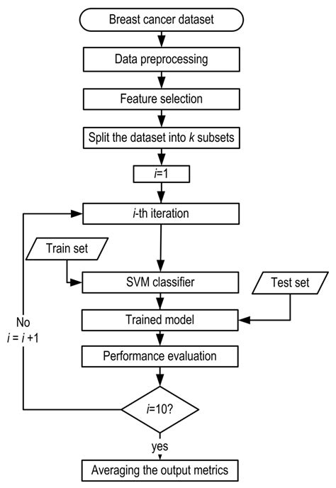 Computers Free Full Text Predicting Breast Cancer From Risk Factors