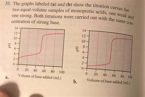 Solved 35. The graphs labeled (a) and (b) show the titration | Chegg.com