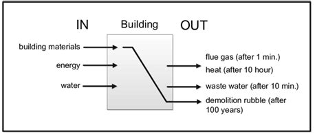 Input Throughput And Output Of Flows In The Built Environment Source