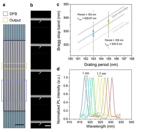 Dfb Laser Array With Lithographically Controlled Laser Emission