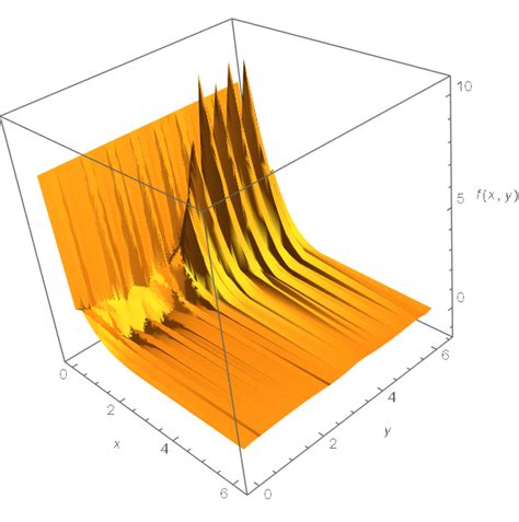Calculus And Analysis Solution To A Two Dimensional Integration Equation Mathematica Stack