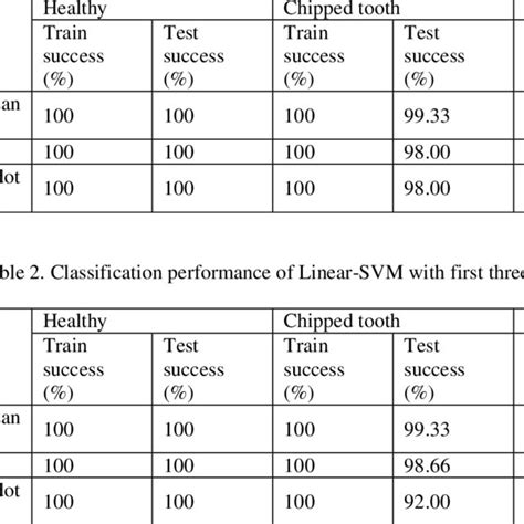 Classification Performance Of Linear Svm Signal Download Table