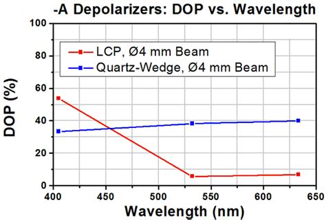 T Dpp25 A Lcp Achromatic Depolarizer Ø1 Ar Coating 350 700 Nm