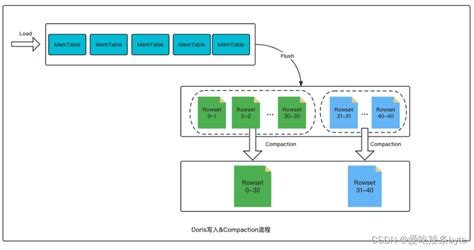 第3 2章：doris进阶使用——compaction机制 doris compaction csdn博客