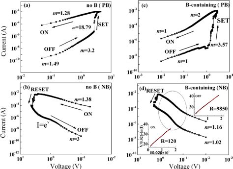 Double Logarithmic Plots And Their Linear Fittings For The I V Curves Download Scientific