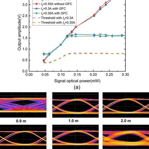 Transmission Experiments A Signal Output Amplitude Versus Optical