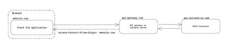 cors with the private ai container private ai