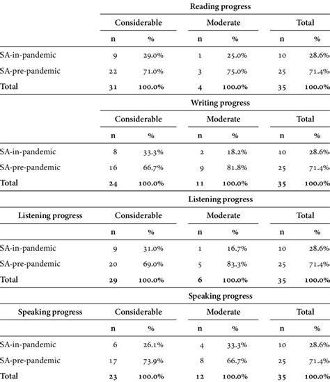 Contingency Tables For Self Reported Linguistic Progress In Download Scientific Diagram