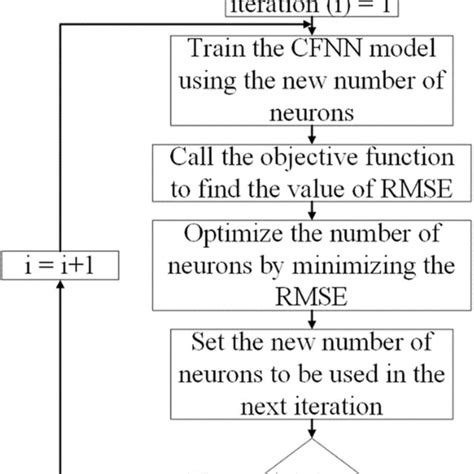 the structure of a cfnn topology download scientific diagram