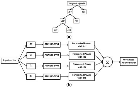 Comparison Between Wind Power Prediction Models Based On Wavelet Decomposition With Least