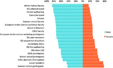 Sex Distribution On European Stroke Organisation Eso Activities In
