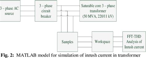 Figure 2 From Comparison And Analysis Of Magnetizing Inrush And Fault