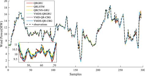 Point Prediction Results Of Datast1 Of Different Models Download Scientific Diagram