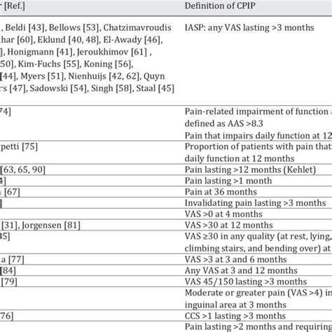 Overview Of The Different Definitions Of Cpip Used In The Included