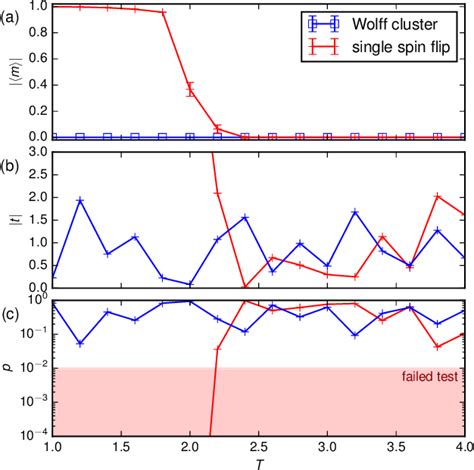Figure 1 From Hypothesis Testing Of Scientific Monte Carlo Calculations Semantic Scholar