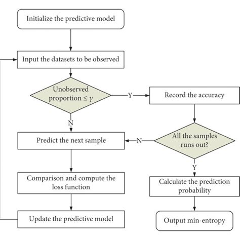 execution strategy of our predictors for min entropy estimation based
