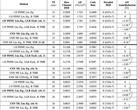 Table I From Convolutional Neural Network Based Media Noise Prediction