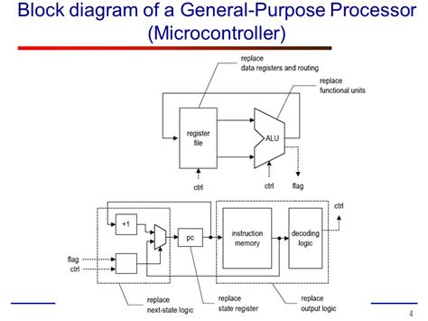 Ece 448 Fpga And Asic Design With Vhdl Lecture 12 Picoblaze Overview