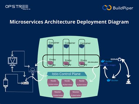 a quick overview of kubernetes architecture by buildpiper buildpiper medium