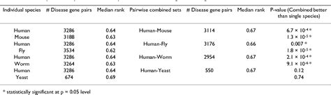 Table 1 From Conserved Co Expression For Candidate Disease Gene