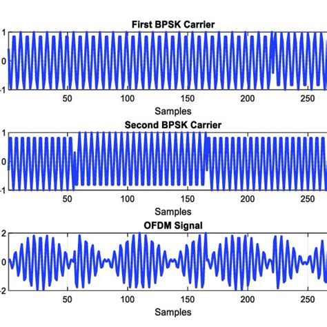Ofdm Signal And Its Subcarriers Download Scientific Diagram