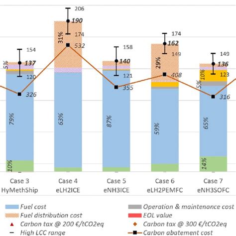 Economic Assessment Of Different Decarbonization Options Over The