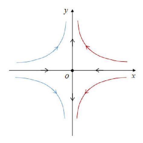 Local Phase Portrait At The Boundary Saddle Point Of System 7 Download Scientific Diagram