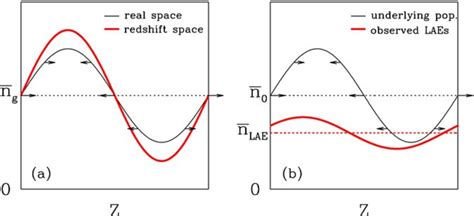 Illustration Of Effects Of Redshift Space Distortion And Lyα Rt Download Scientific Diagram