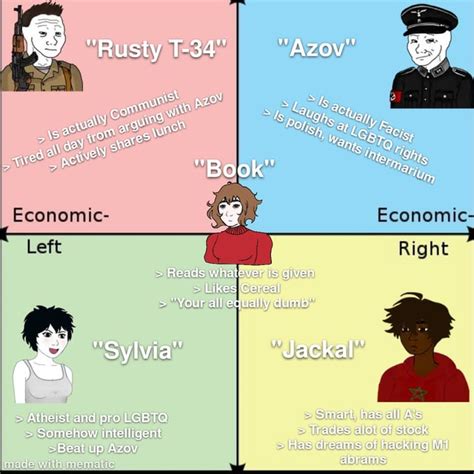 Political Compass Of My Friends R Politicalcompassmemes