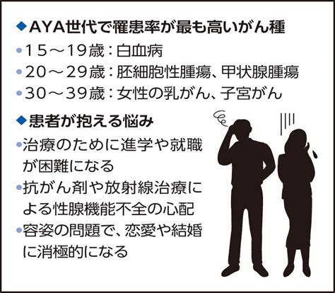 Aya世代のがん 人生の転機と重なり、さまざまな悩み｜医療ニュース トピックス｜時事メディカル｜時事通信の医療ニュースサイト