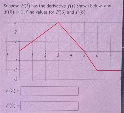 Solved Suppose F T Has The Derivative F T Shown Below And Chegg