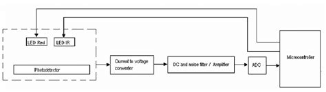 Block Diagram For The Pulse Oximeter Circuit Download Scientific Diagram