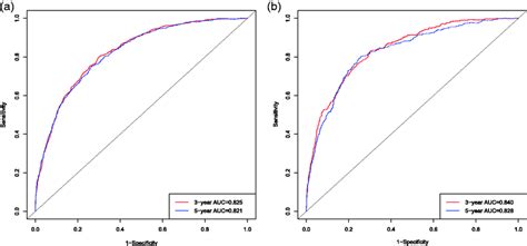 Receiver Operating Characteristic Curves Roc And Areas Under The Download Scientific Diagram