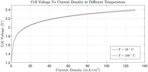 6 Polarization Curves At Different Operating Temperature Download