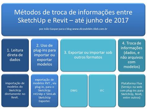 Interoperabilidade Bim Integração Sketchup E Revit Assista Ao Webinar Com João Gaspar