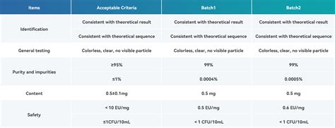 Plasmid Linearization Process Development