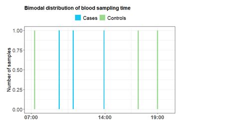 Customise Time Points On Distribution Histogram General Posit Community