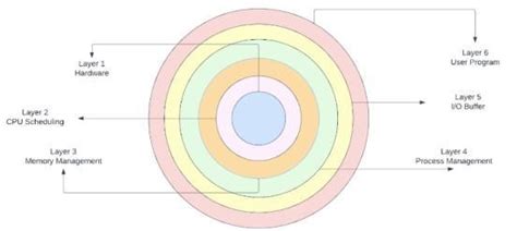 Layered Structure Of Operating System Coding Ninjas