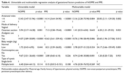 Univariable And Multivariable Regression Analysis Of Gestational Download Scientific Diagram