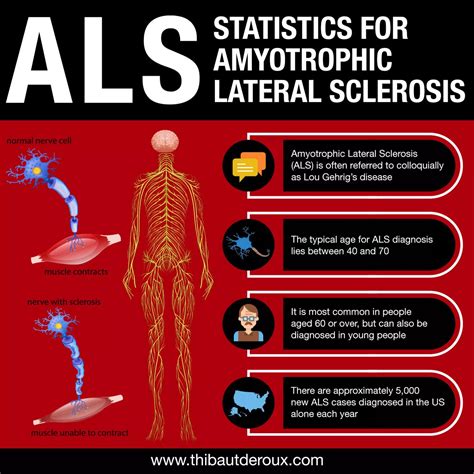 Statistics For Amyotrophic Lateral Sclerosis Pdf