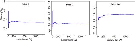 Asymptotic Convergence Of Random Sampling At 3 Points Of Interest